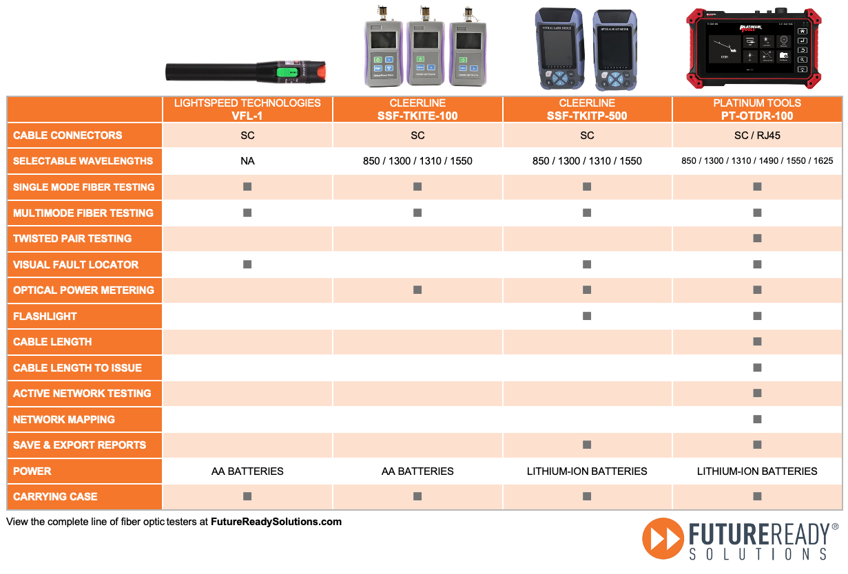 Identifying (and Fixing) Fiber Performance Issues - Future Ready Solutions